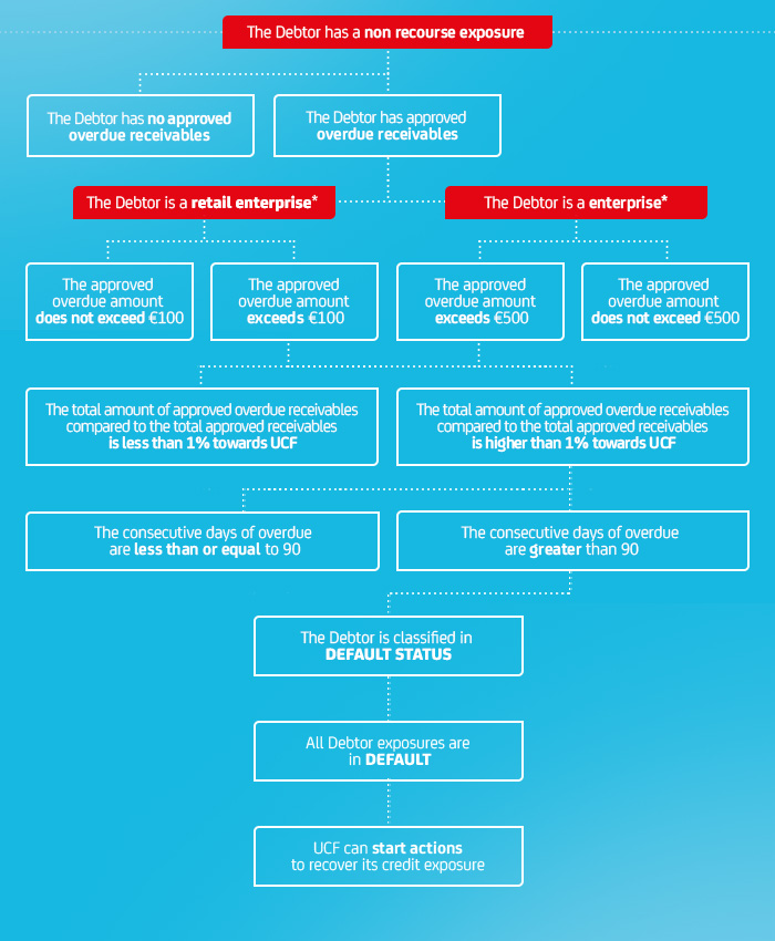 New definition of Default | UniCredit Factoring